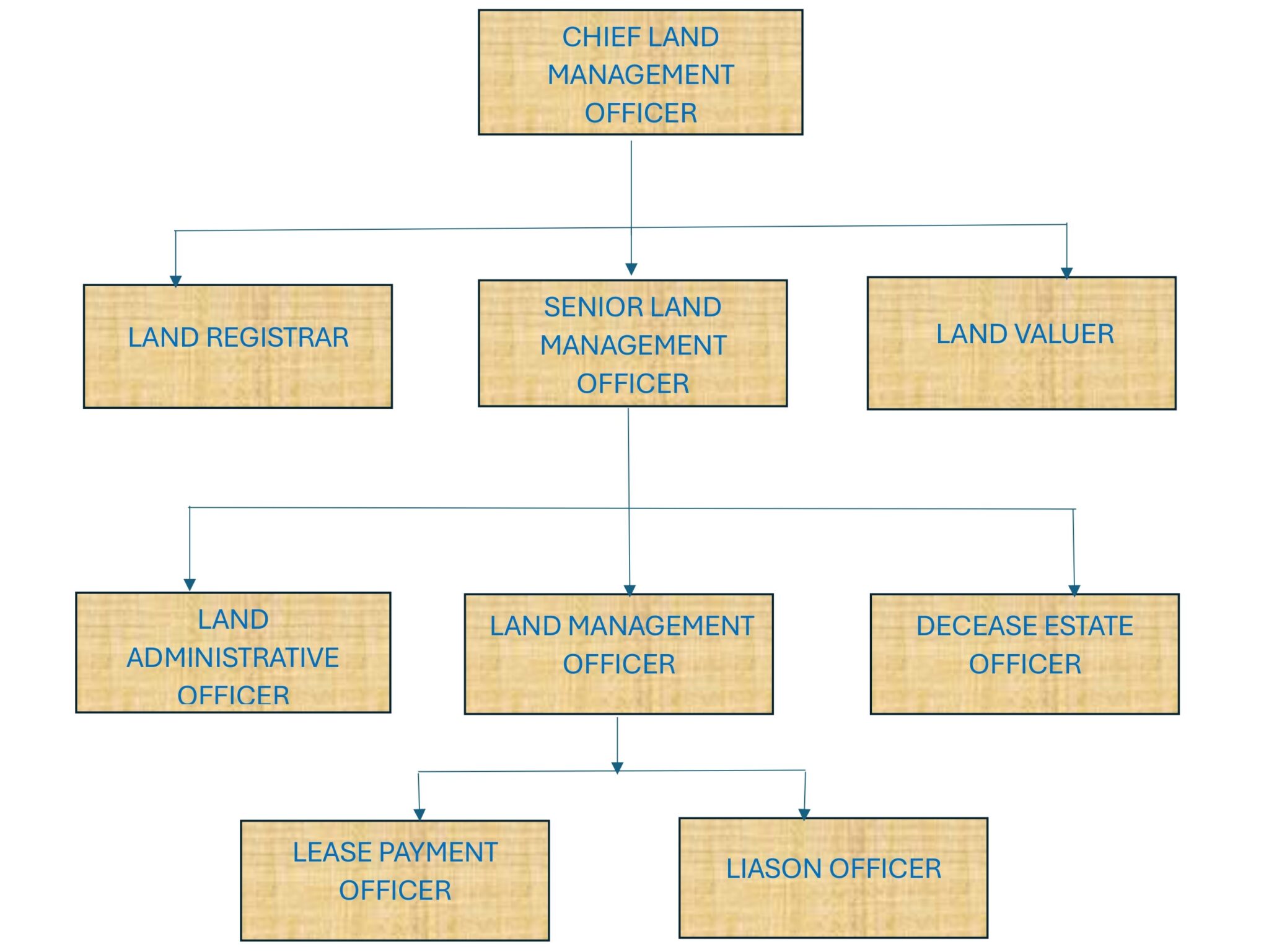 Land Information, Administration & Valuation Unit – Lands Management ...